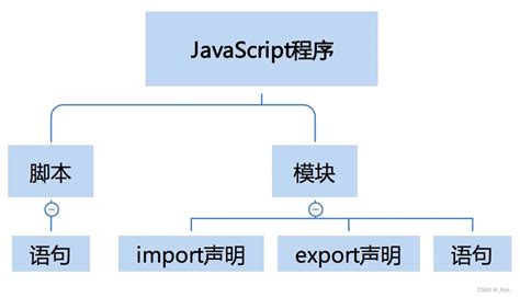 Javascript语法（一）：在script标签写export为什么会抛错？javascript Export Csdn博客