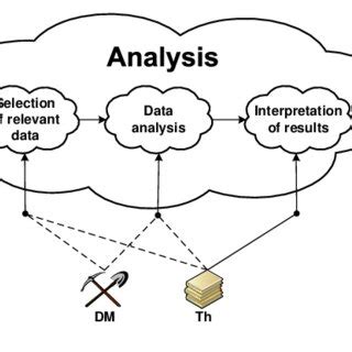 Diagram Of The Iterative Data Mining Assisted Agent Based Modelling