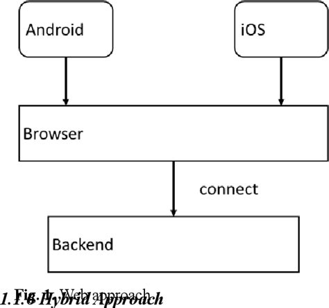 Figure 1 From A Comparative Analysis Of Mobile Application Development