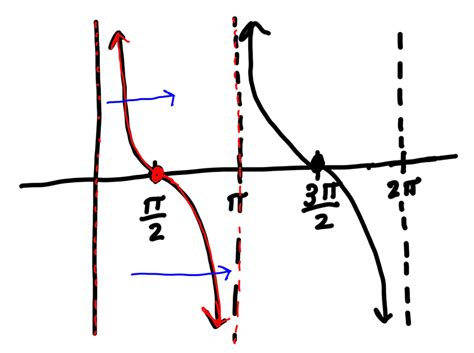 Graphing Inverse Cotangent And Identifying The Domain And Range MathAngel