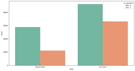 Python数据分析 酒店预定分析预测全球酒店预定分析数据集 Csdn博客