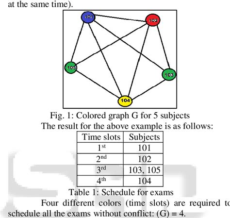 Table 1 From Survey Of Applications Based On Graph Coloring Algorithm Semantic Scholar