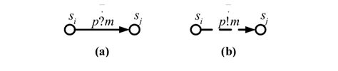 Graphical Notation A External Transition And B Internal