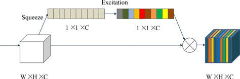 Squeeze And Excitation Seattention Module Download Scientific Diagram