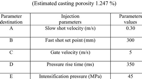 injection parameters optimization using taguchi approach download table