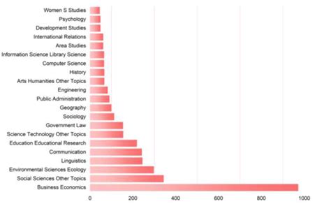 Disciplinary Distribution Of Business Discourse Research Download
