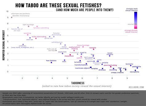 The Tabooness And Popularity Of Sexual Fetishes By Gender [oc] R