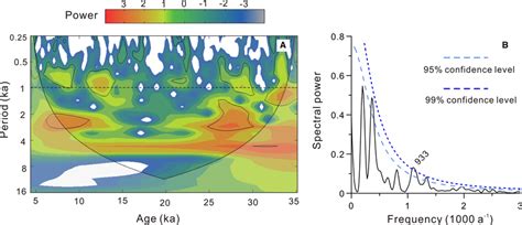 A Wavelet Analysis Results For Pc1 From Lake Ebinur B Spectral Download Scientific Diagram