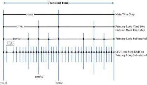 time step hierarchy between modules in sas4a sassys 1 and cfd