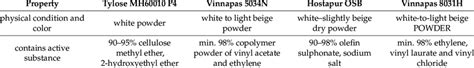 The Physical And Chemical Properties Of The Additives Download
