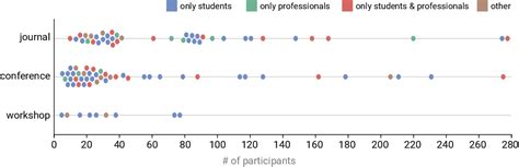 Figure 8 From 40 Years Of Designing Code Comprehension Experiments A