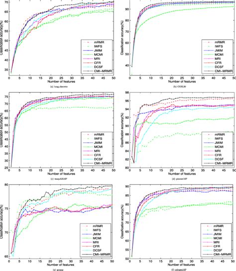 average performance comparisons of algorithms with the three