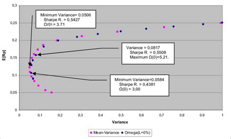 Efficient Frontiers In The Scale Variance Vs Portfolio Mean Download