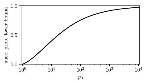2 The Limit Lower Bound Of Success Probability Of Finding Nodes For Download Scientific