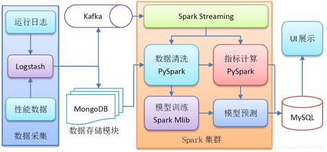 大数据系列之日志数据实时分析计算大模型 日志分析 Csdn博客