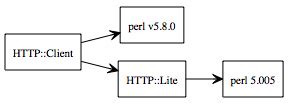 Visually Graphing Module Dependencies Neilb Blogs Perl Org