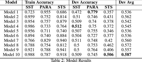table 1 from minbert and downstream tasks semantic scholar