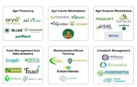 Agri Tech Startups Across Value Chain Download Scientific Diagram