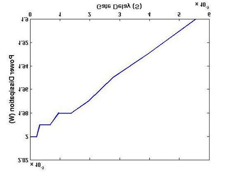A The Relationship Between The Speed And The Noise Margin Of The Gate Download Scientific
