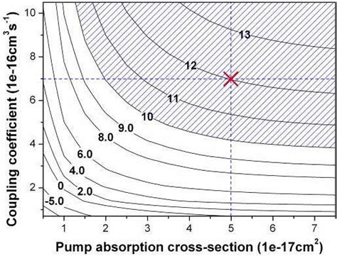 A Gain And B Noise Figure Contour As A Function Of Er Meta State Download Scientific