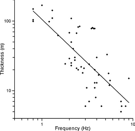 Resonance Frequency From Microtremor Measurements Plotted Versus Download Scientific Diagram
