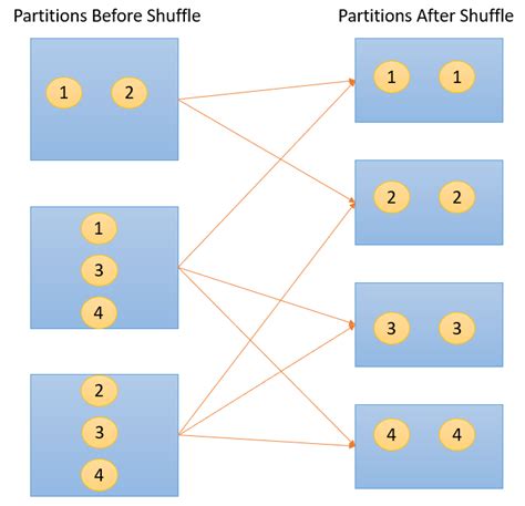 Different Types Of “join Strategies” In “apache Spark” By Oindrila