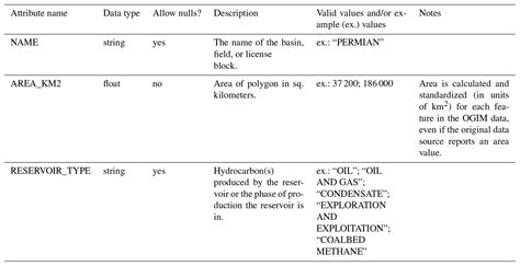 Essd Developing A Spatially Explicit Global Oil And Gas Infrastructure Database For