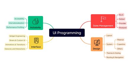 flutter ui programming from dull to dazzling flutterdude