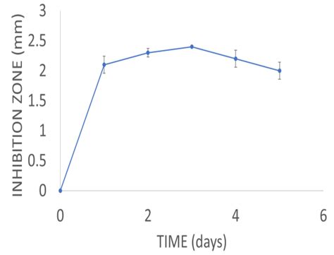 Time Course Of Antifungal Production By B Subtilis Isolate Ccasu 2021