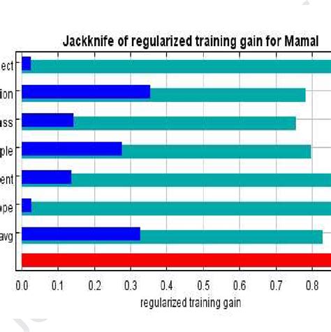 Model Analysis Of Jackknife Test Of Indian Pangolin In The Study Area