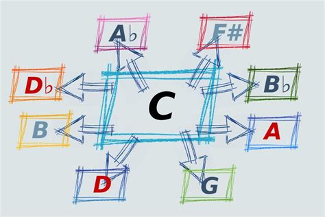 Modulation Or Change Of Key A Complete Lesson