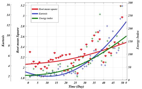 Fitted Condition Indicators Using Polynomial Functions Download