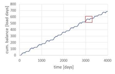 Cumulative Balance Process 11 Years For A System With PV Size Bigger Download Scientific