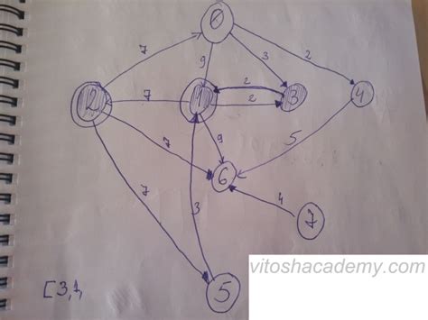 Python Dijkstra Algorithm For All Nodes Useful Code