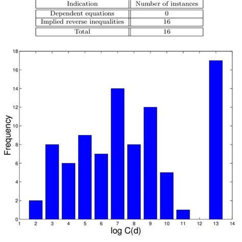 1 Histogram Of Condition Measures For The Netlib Suite After Download Scientific Diagram