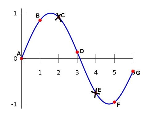 Selection Of Best Interpolation Technique When Reference Data Is