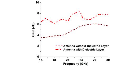 Proposed Mimo Antenna Gain Comparison With And Without A Dielectric