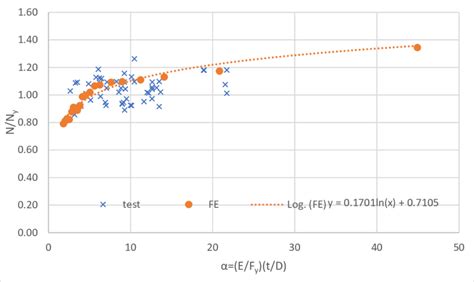 The Relation Between Normalized Axial Compression And Non Dimensional