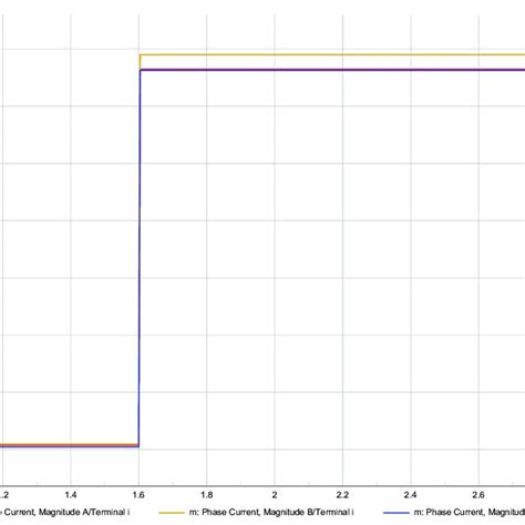 a b c fault detection simulation results from the master µpmu