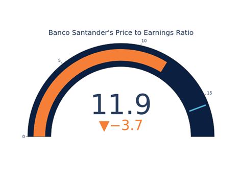Price Over Earnings Overview Banco Santander Banco Santander Nyse
