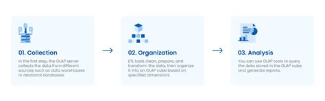 Quest Ce Quolap Traitement Analytique En Ligne Astera