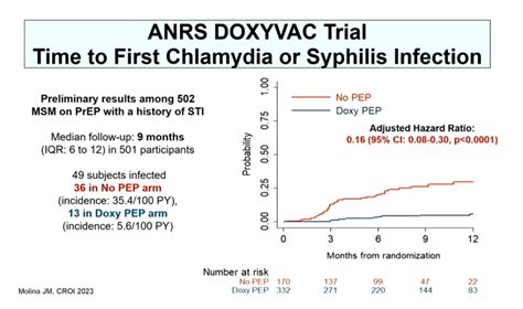 Doxycycline Post Exposure Prophylaxis For Stis Time For Implementation