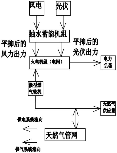 Wind Photovoltaic Gas Storage Combined Dynamic Economic Dispatching Optimization Method Based On