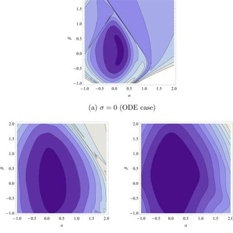 contour plots of the objective function 11 for different values of σ