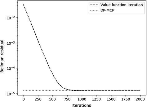 Comparing Bellman Equation Residuals For VFI And DP MCP Logarithmic Download Scientific Diagram