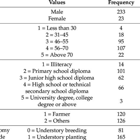 Sample Distribution Characteristics Download Scientific Diagram