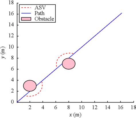 figure 1 from path following control with obstacle avoidance of