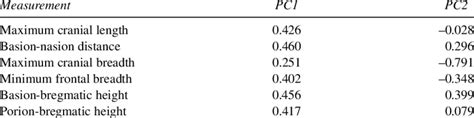 Matrix Of Variable Loadings Download Table