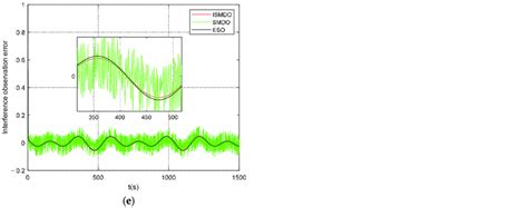 error plots of unknown perturbation observations where a is the
