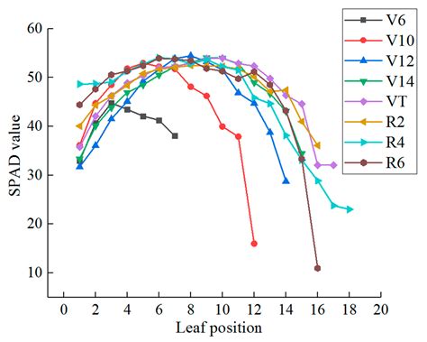 Remote Sensing Free Full Text Monitoring The Vertical Distribution Of Maize Canopy